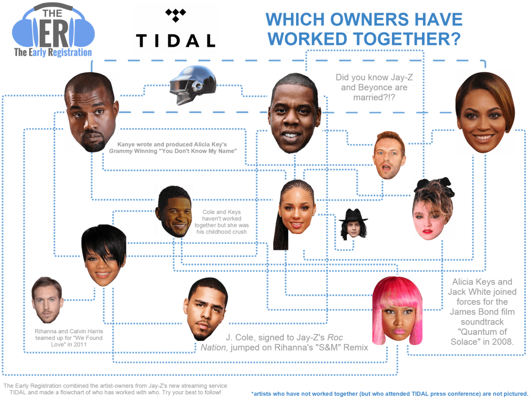 A Complete Guide & Flowchart: Which TIDAL Artists/Owners Have Worked ...